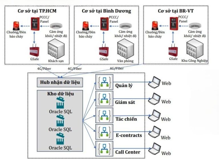 Giải pháp báo cháy nhanh Gsafe – VMG Media